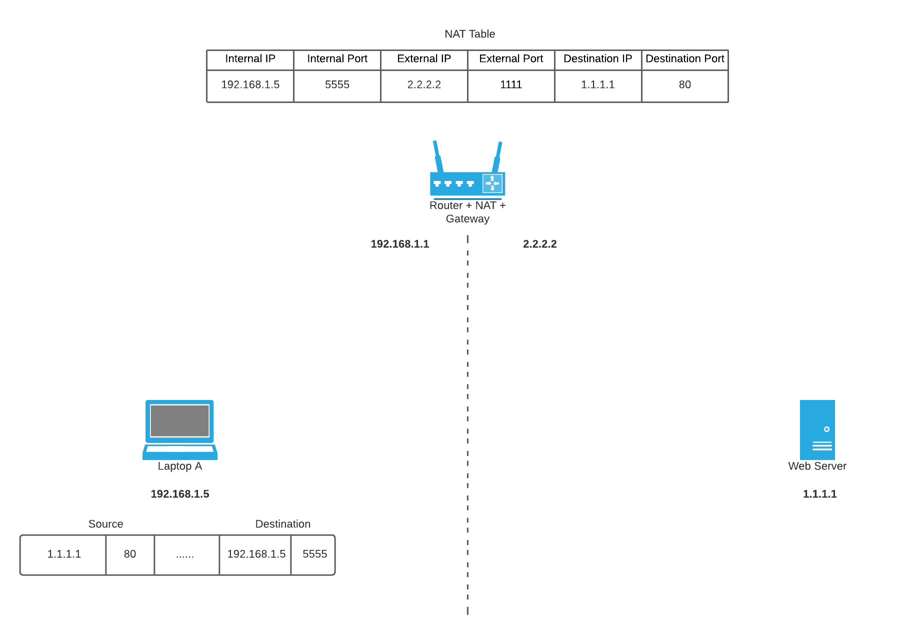 Network Address Translation คืออะไร? แล้วใช้ทำไม?